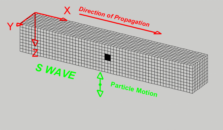 Propagación de las Ondas Sísmicas – Cátedra de Geofísica